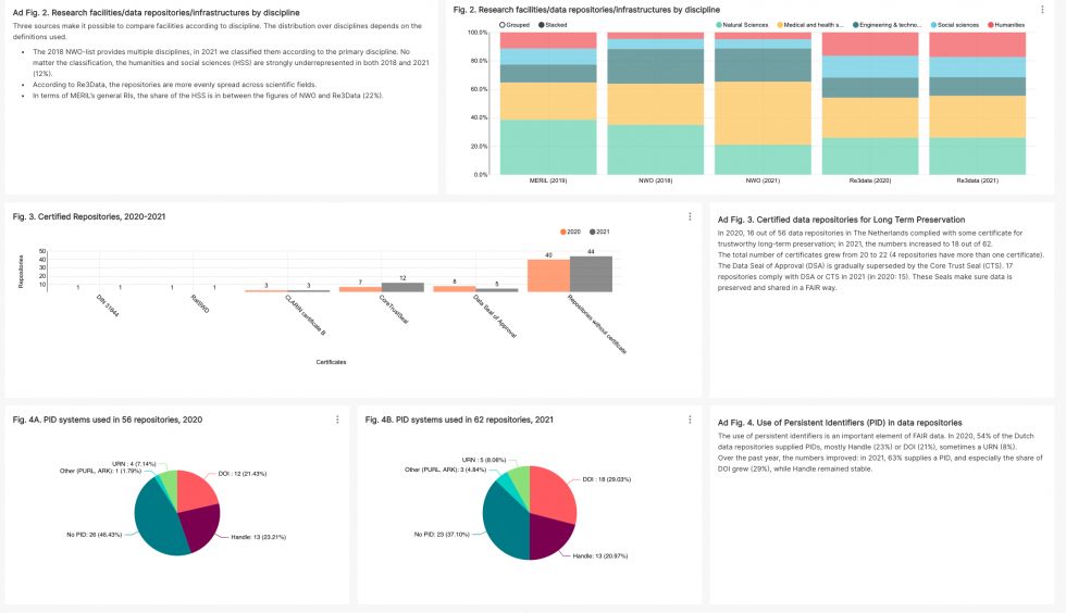 DANS deelt inzichten in datalandschap - DANS