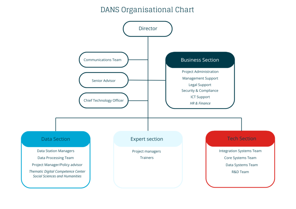 About DANS | Centre of expertise & repository for research data