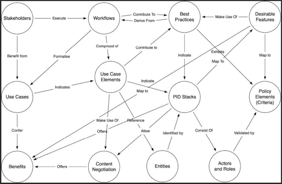 Requirments for PID policy open for community review - DANS
